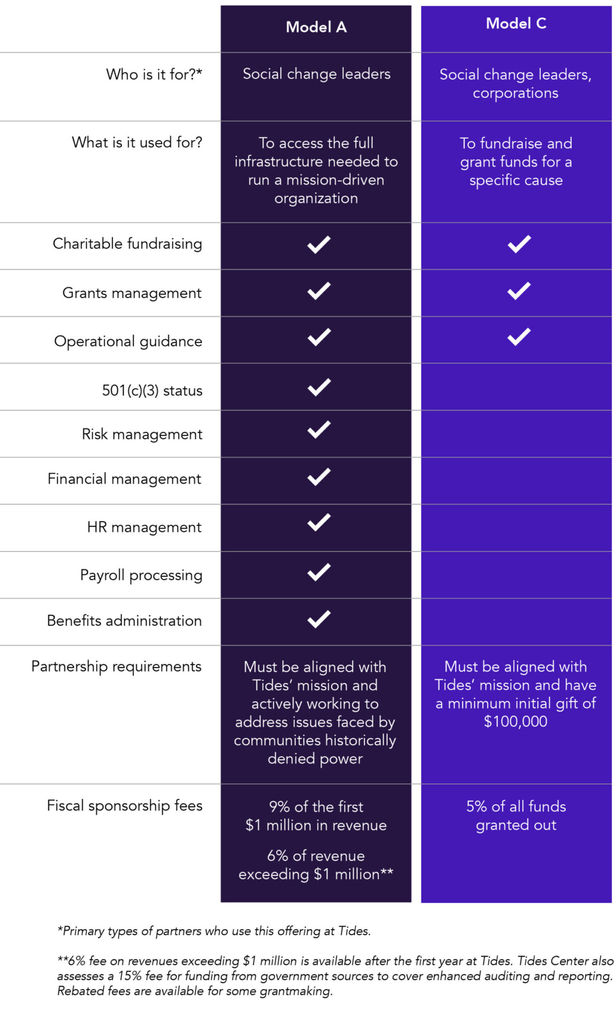 Tides Fiscal Sponsorship | Fiscal Sponsorship for Equity & Justice
